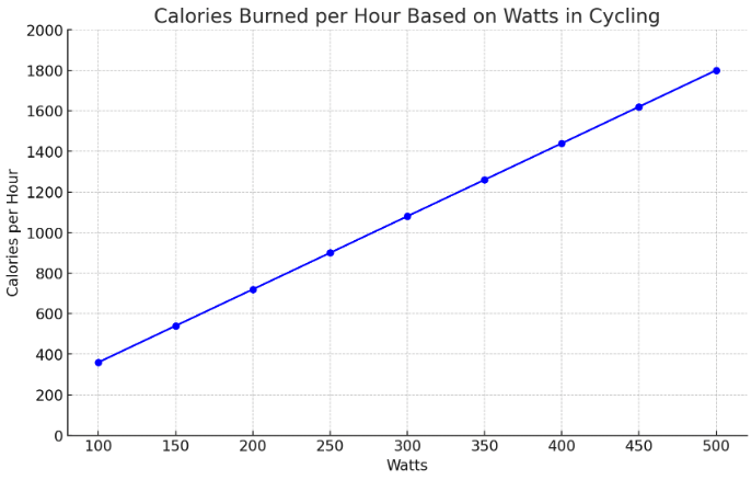 Calories burned per hour based on watts in cycling – Coach Gilberto Cortez
